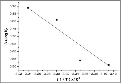 Plot Of Logk C Vs1t Download Scientific Diagram