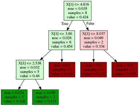 Github Tkishimotoifgraphviz Visualize Decision Trees Of Isolationforest Algorithm In Sklearn