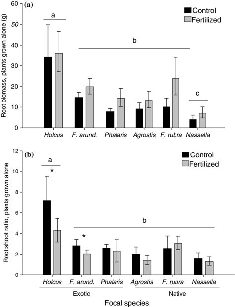 Root Biomass A And Rootshoot Ratio B Of Plants Grown Alone For