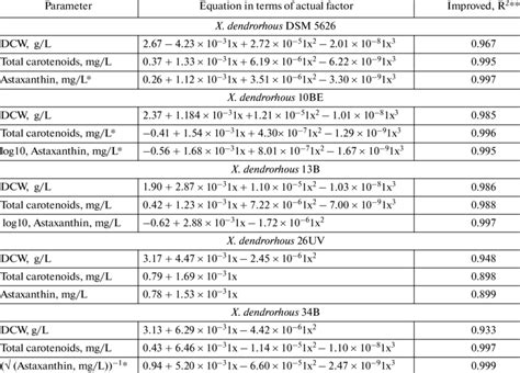 The Polynomial Functions Describing The Effect Of Illumination