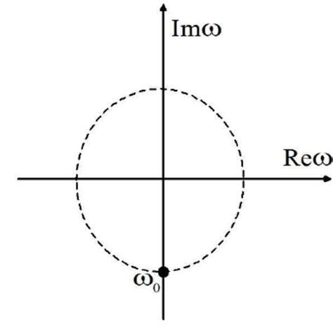 Analytic Structure Of The Retarded Greens Function With A Singularity Download Scientific
