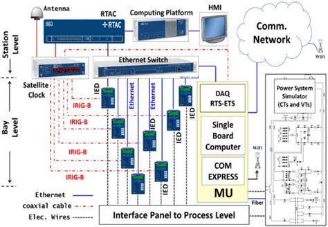 Figure 3 From A Smart Iec 61850 Merging Unit For Impending Fault Detection In Transformers