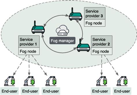 Figure 1 From Revenue Maximization In Delay Aware Computation