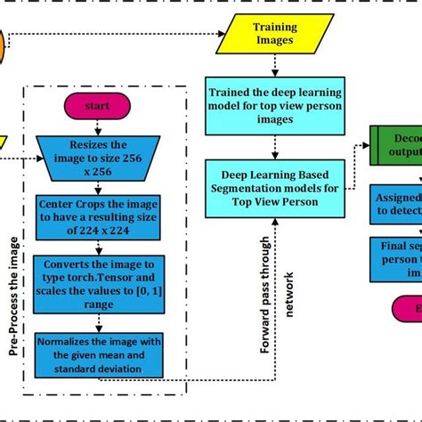 PDF Comparison Of Deep Learning Based Segmentation Models Using Top View Person Images