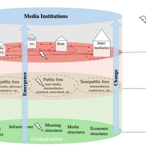 Discursive Media Institutionalism Framework Download Scientific Diagram