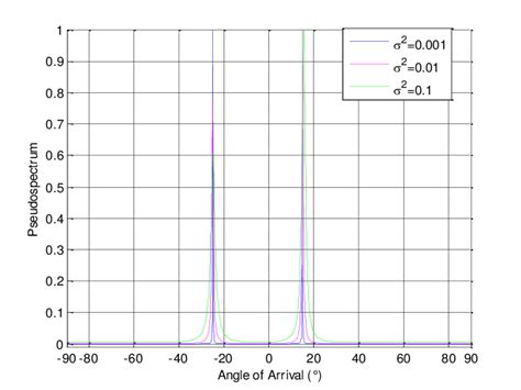 Comparison Between Normalized Music Spatial Spectrums For Different Download Scientific Diagram