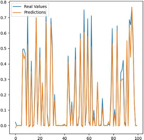 Figure 3 From A Neural Network Model For Predicting User Load And Photovoltaic Output In Home