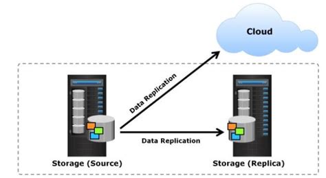 121 Data Replication Techniques Introduction Storage And Backup Tutorials