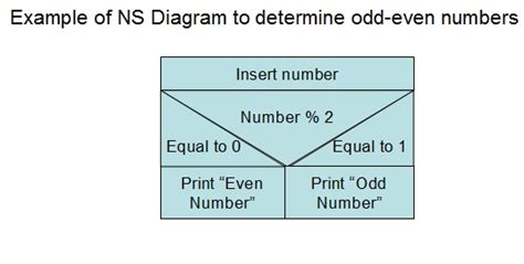 Sharing IT Expressing An Algorithm