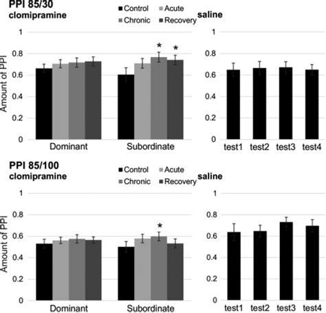 Prepulse Inhibition With 85db Prepulse Intensity The Amount Of Download Scientific Diagram