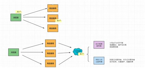 【业务功能篇77】微服务 Oss对象存储 上传下载图片对象服务器的文件上传下砸 Csdn博客