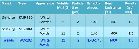 What Is The Main Brand Of Light Diffusion Agent In The Market Wanda Chemical Manufacturer Of