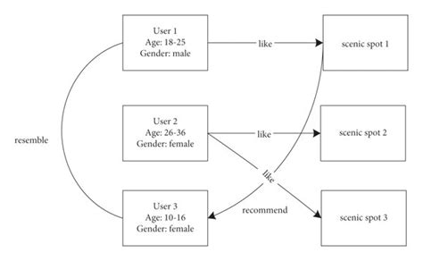 Flow Chart For The Demographic Based Recommendation System Download Scientific Diagram