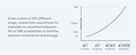 Ai Predicts Effective Drug Combinations To Fight Complex Diseases