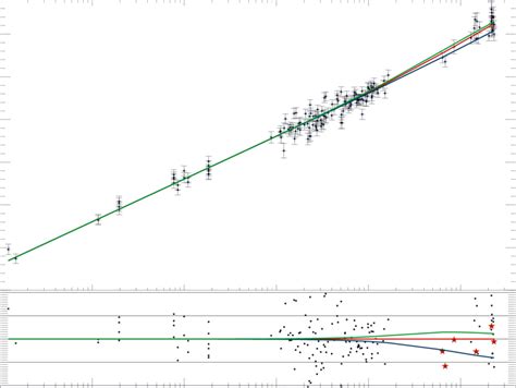 Hubble Diagram For Our Sample Of Low And High Z Hiig For Three