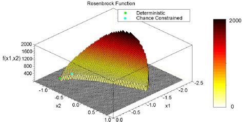 The Rosenbrock Constrained Function Optimization Comparison Of