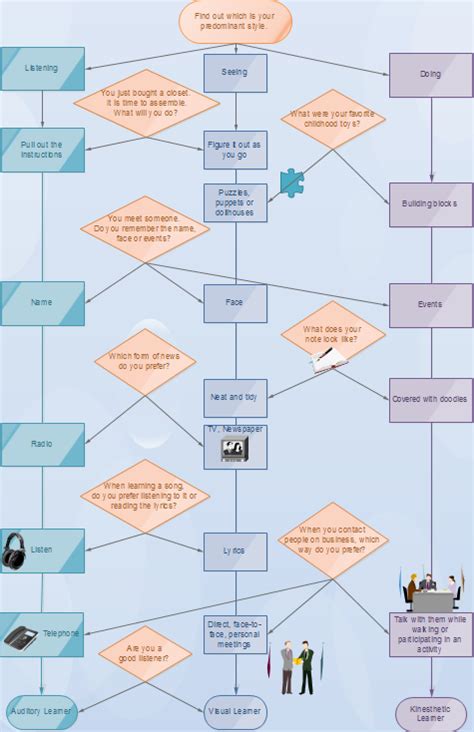 flowcharts for visual learners