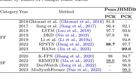 Table 4 From Human Pose Based Estimation Tracking And Action Recognition With Deep Learning A