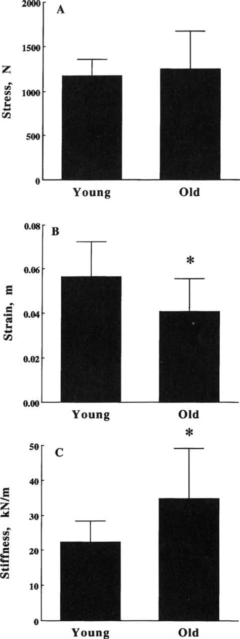 Stress Strain And Stiffness By Age Age Related Differences In A Download Scientific