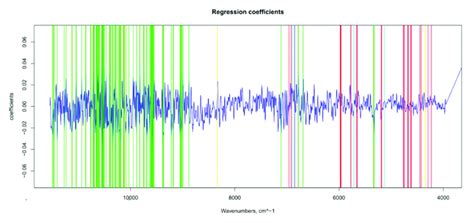 Beta Coefficient Values After Outlier Removal And Mean Center Values