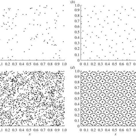 Various Pseudo Random And Sobol Sequences Sampling Over The Unit Download Scientific Diagram