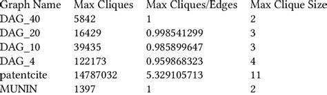graph statistics maximal cliques download scientific diagram