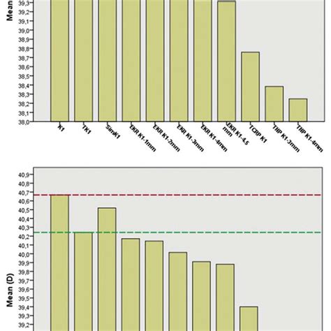 The Mean Keratometry Values Of The Iol Master 700 And The Pentacam Hr Download Scientific