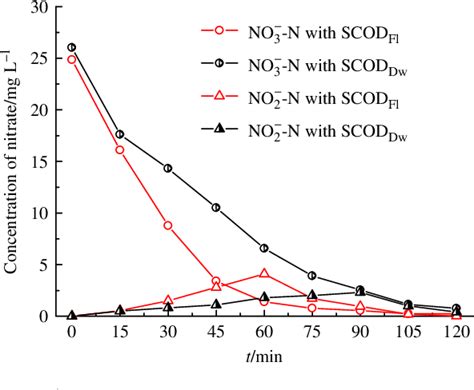 Figure 1 From Using Excess Sludge As Carbon Source For Enhanced