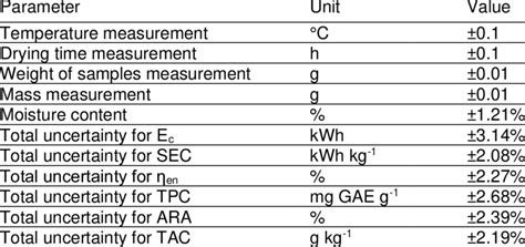 Uncertainties Of The Experimental Measurements Download Scientific