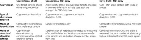 Juxtaposition Of Conventional Cgh And Snp Array Techniques To The