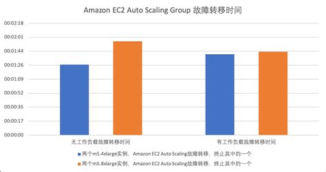 Amazon Ec2 Auto Scaling 故障转移和扩容时间测试报告 亚马逊aws官方博客