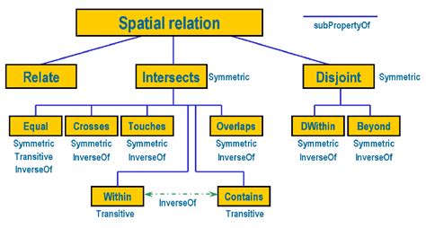 Hierarchy Of Spatial Relations Mäs Et Al 2005 Download Scientific