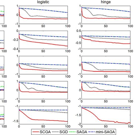 Performance Of Scga Compared With Sgd Type Algorithms On Binary Download Scientific Diagram