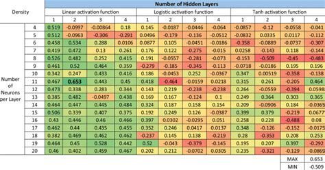 Coefficient Of Correlation For Different Ann Architectures In The