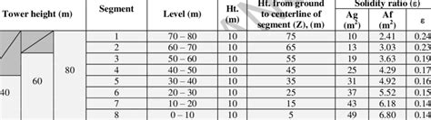 Tower Weight And Solidity Ratio Download Scientific Diagram