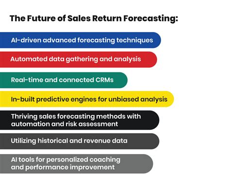 Sales Return Forecasting