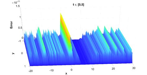The Maximum Along T Absolute Error Of The Solution Versus X And Y