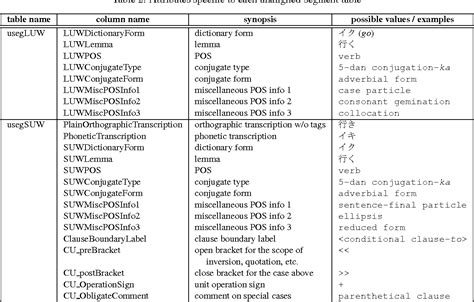 table 2 from design and development of an rdb version of the corpus of