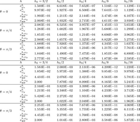 errors of the eigenvalues eigenvectors for case i upper and case ii