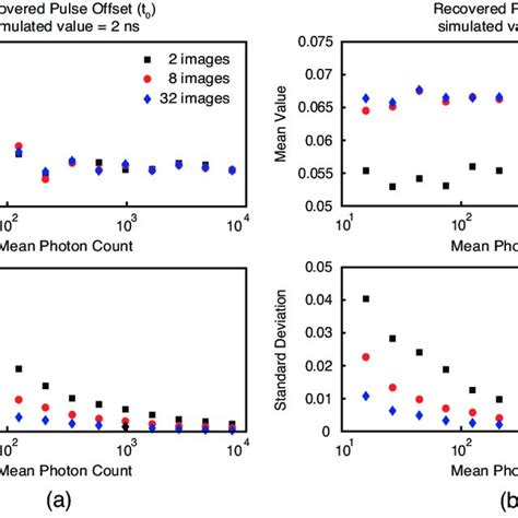 Recovery Of Irf Parameters From Simulated Tcspc Flim Data A Mean Download Scientific Diagram