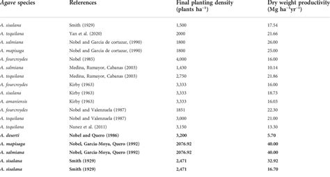 Frontiers Optimal Planting Density Of Agave For Maximising Aboveground Biomass A Systematic