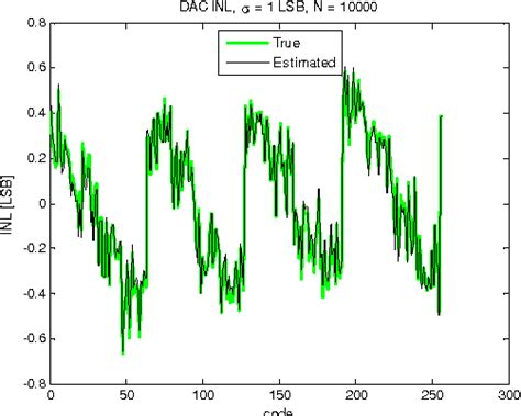 Figure 3 From A Maximum Likelihood Estimator For Adc And Dac Linearity