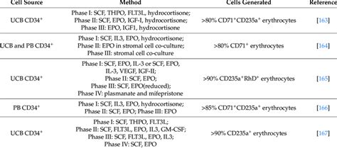 Summary Of Protocols For In Vitro Erythroid Differentiation Download Scientific Diagram