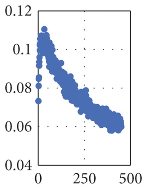 Yolo V4 Training Result Graph A Box B Objectness C Precision Download Scientific