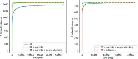 Results Of The Experiments On Random Graphs For The Algorithms Using Download Scientific