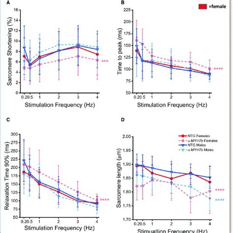 Contractile Function In Isolated Myocytes From 15 Month Old Mice A