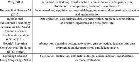 Summary Of Computational Thinking Methods And Connotation Download Scientific Diagram