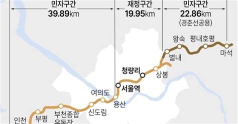 대우건설 컨소시엄 Gtx B 민자구간 사업자로 사실상 확정