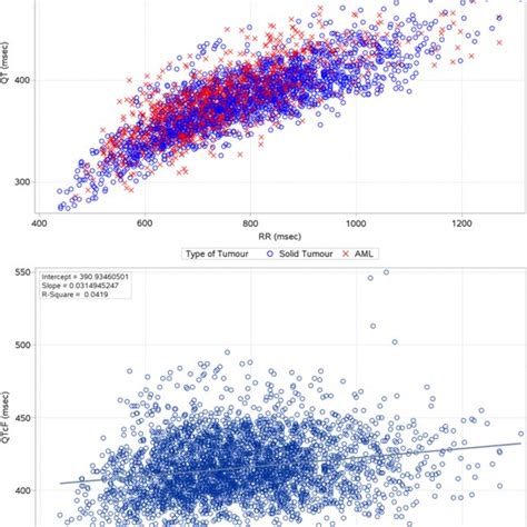 Regression Analyses Of Qt Versus Rr Interval Data In Solid Tumors And