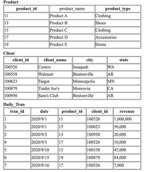 Solved Product Product Id Product Name Product A 11 13 Chegg Com